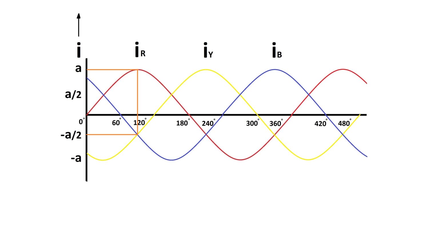 We produce 3-phase AC power & use 1-phase AC power? Why?